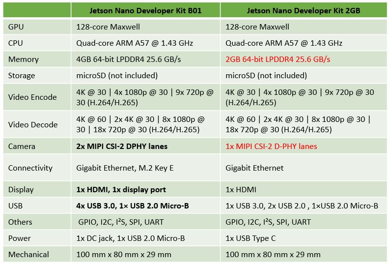 NVIDIA Jetson Nano 2GB Developer Kit - ThaiEasyElec Electronic for ...