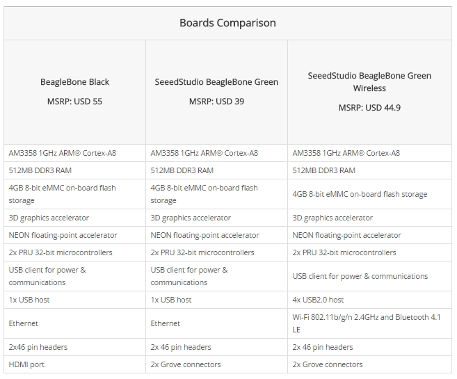 BeagleBone Green Wireless - ThaiEasyElec Electronic for Embedded System จำหน่าย Arduino,Raspberry Pi