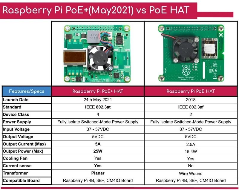 5V 5A Power over Ethernet Plus (PoE+) HAT for Raspberry Pi - ThaiEasyElec Electronic for ...